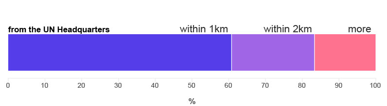 Manhattan, The Diplomatic Center